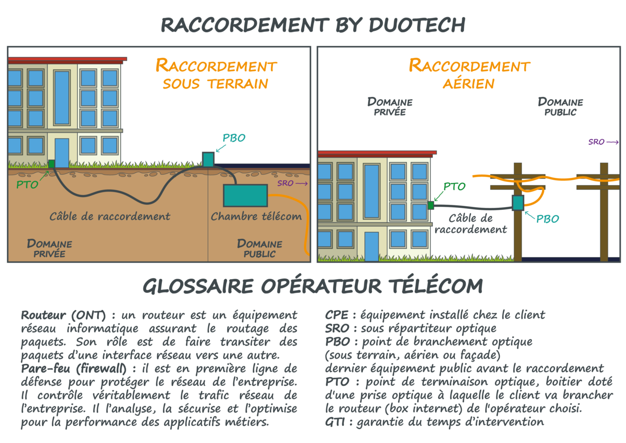 DUOTECH INFORMATIQUE | Univers Télécom & Opérateur Fibre